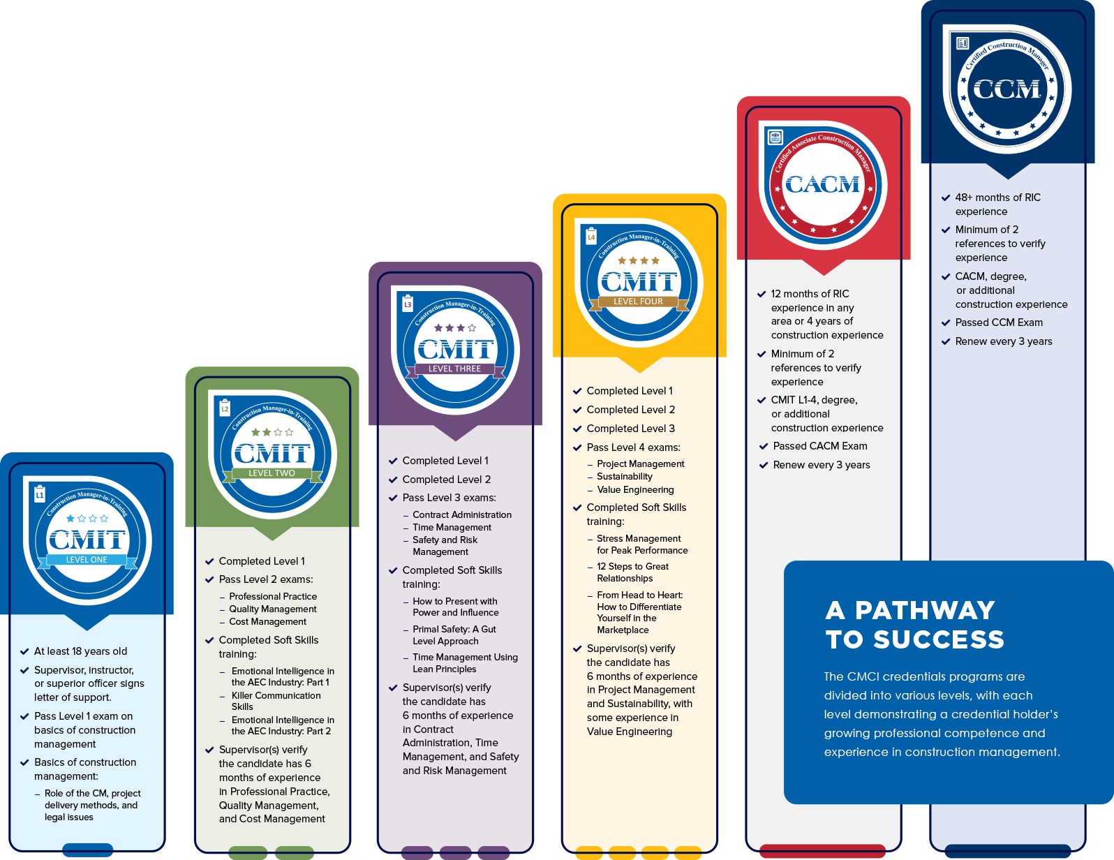 Certification | Construction Management Association of America